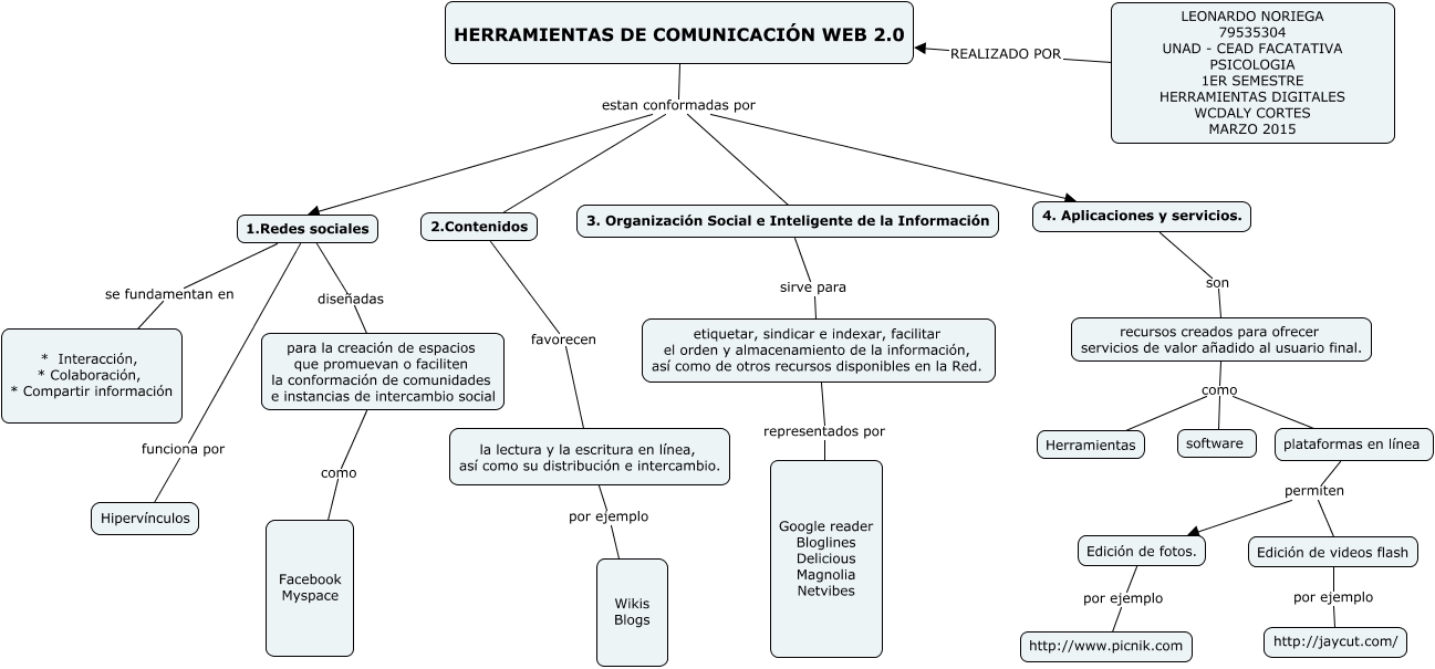 web 2.0.cmap - COMO ESTA COMPUESTA LA web 2.,0
